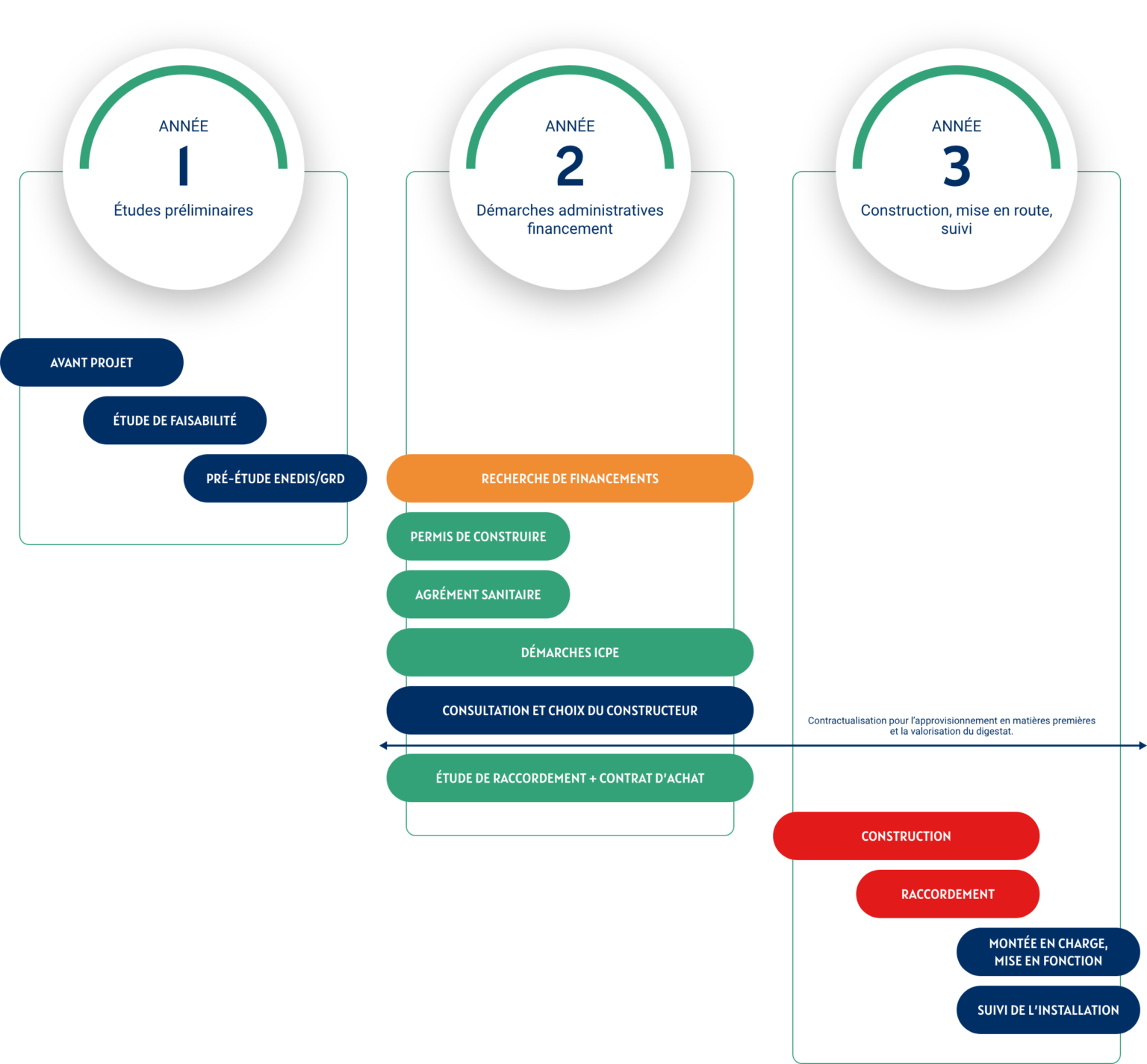 Les étapes d'un projet • Metha'Normandie